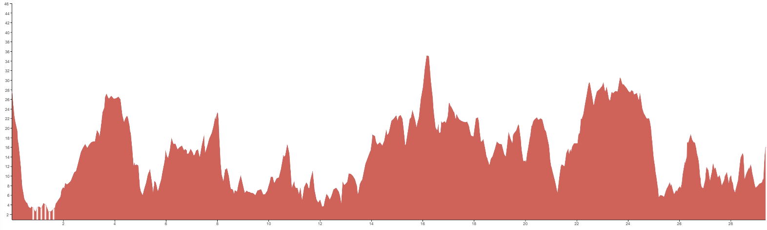 6 Day UK Hadrian's Cycleway Self-Guided Biking Vacation